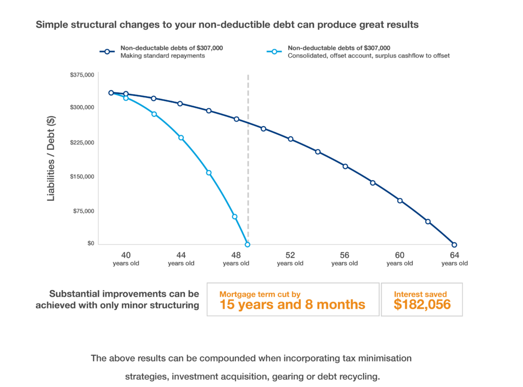 Debt-Management-Graph | Nexus Private Wealth